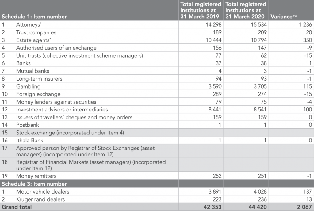 FIC Registrations increase from 42353 to 44420 | nCino KYC