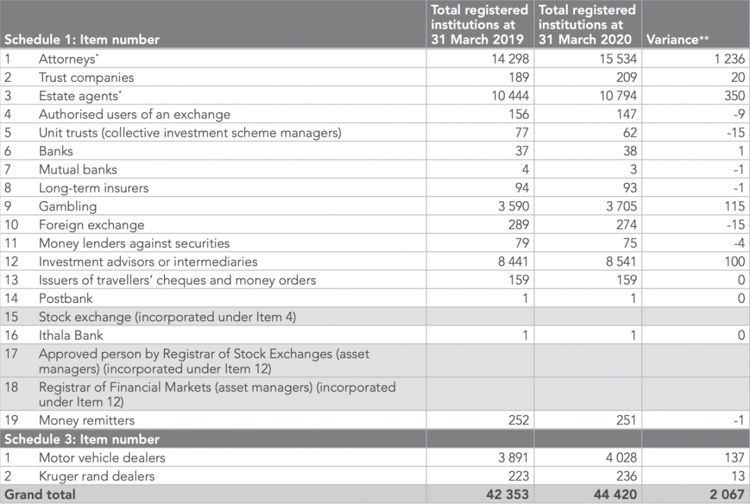 FIC Registrations increase from 42353 to 44420 | nCino KYC