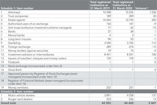 FIC Registrations increase from 42353 to 44420 | nCino KYC